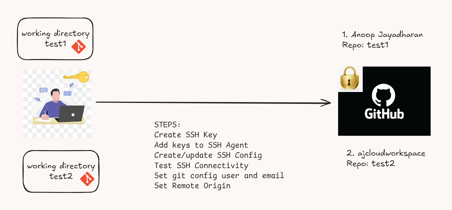 SSH-Key Based AuthN Github - DevOpsify Engineering